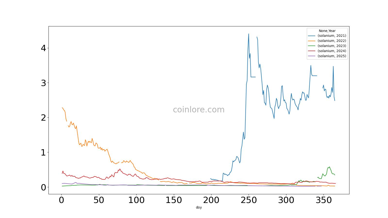 Year Over Year Solanium Price