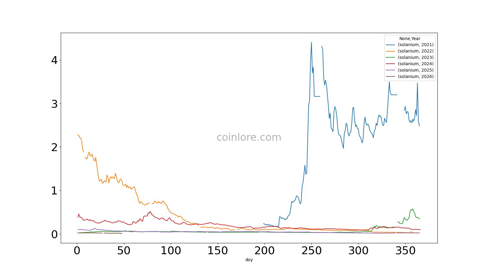 Precio año a año de Solanium