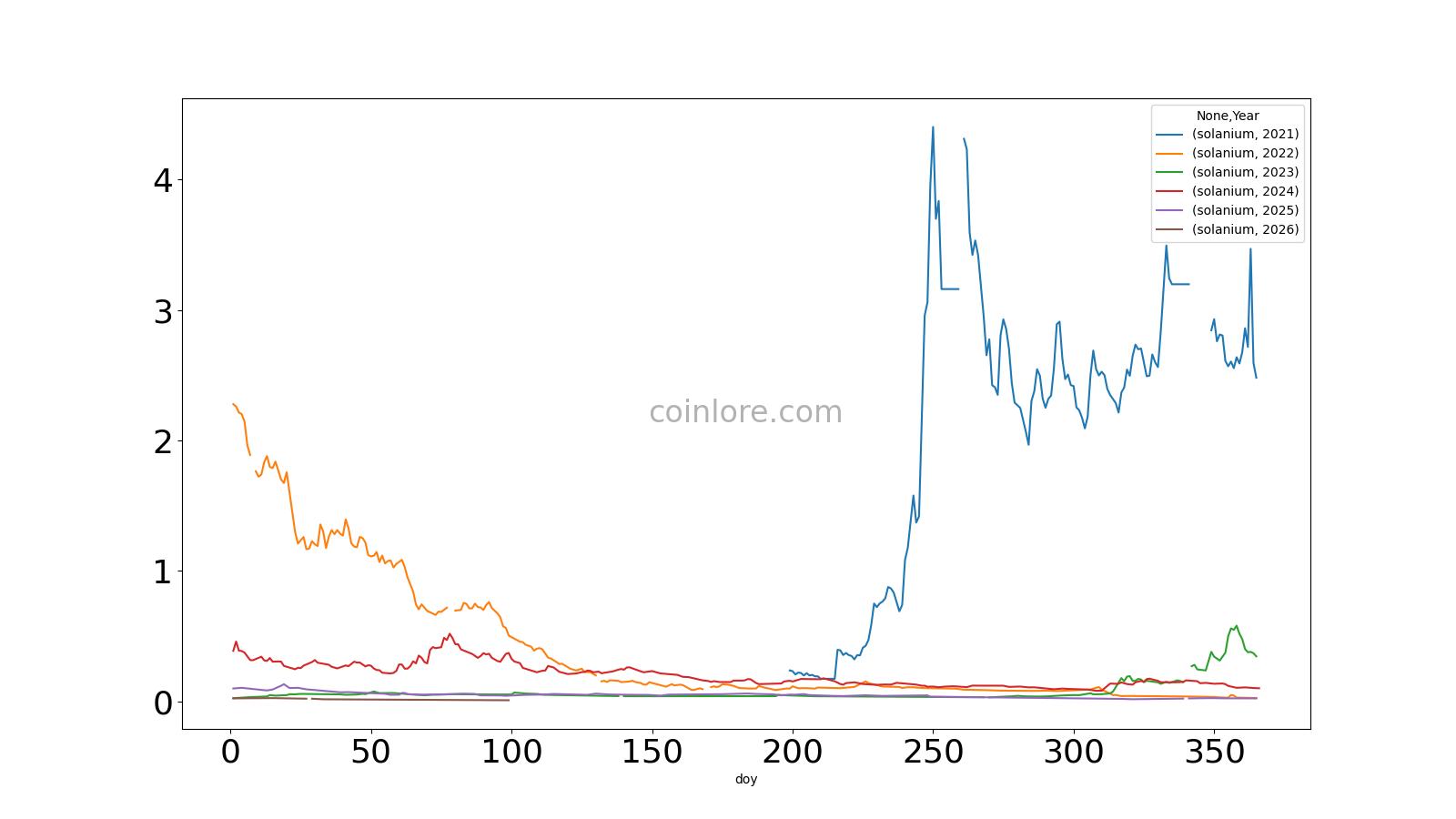 Precio año a año de Solanium