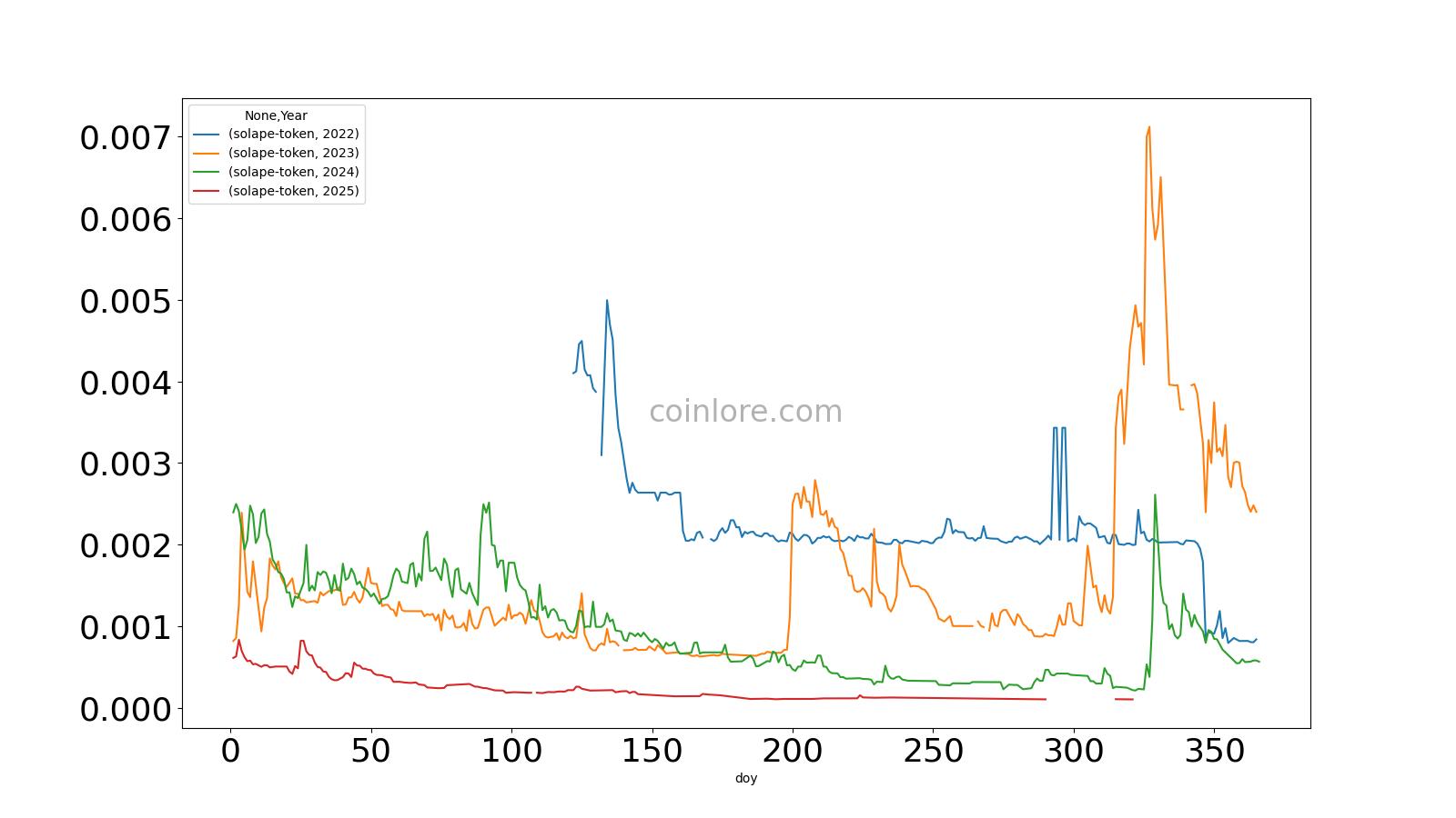 SOLAPE Token Historical year over year chart