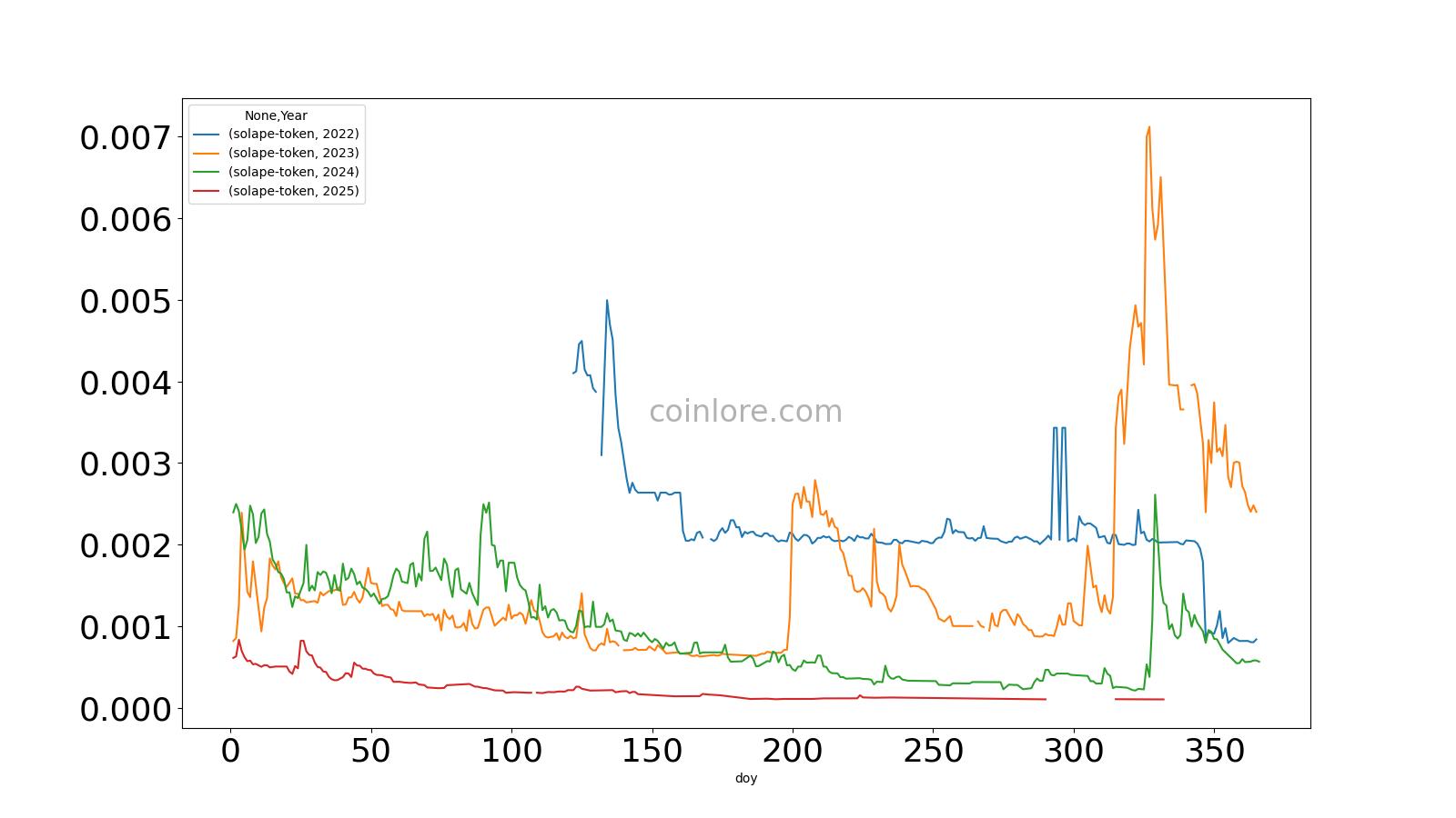 SOLAPE Token Historical year over year chart