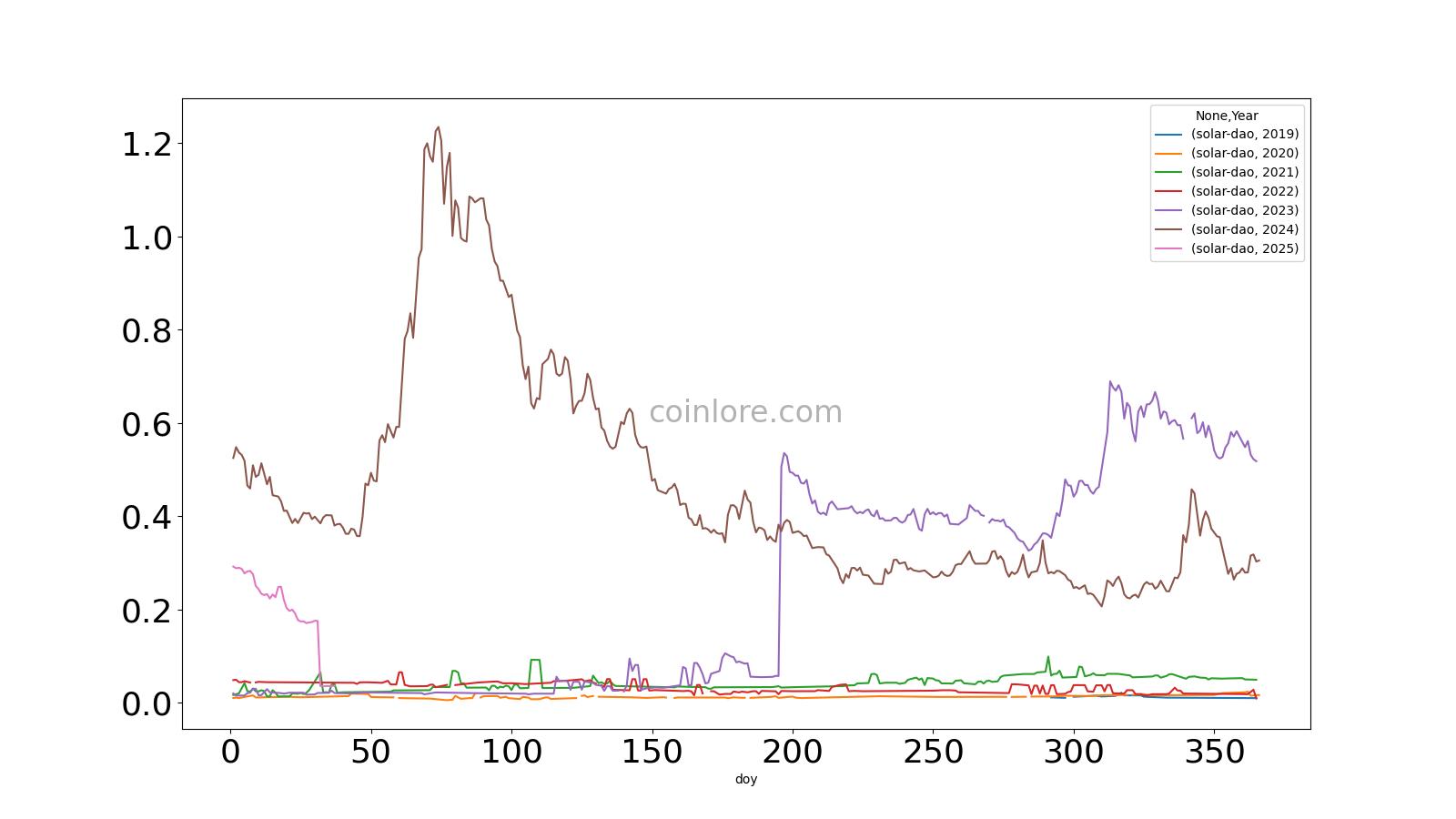 Year Over Year Solar DAO Price