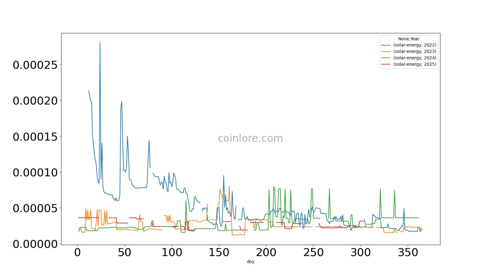 Solar Energy Historical year over year chart