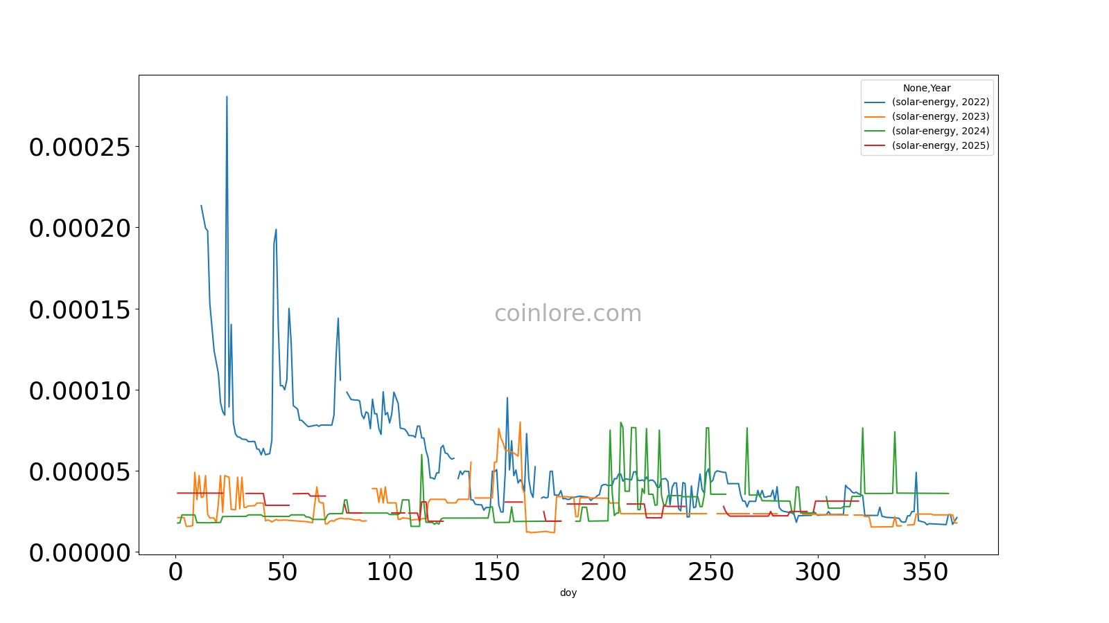 Solar Energy Historical year over year chart