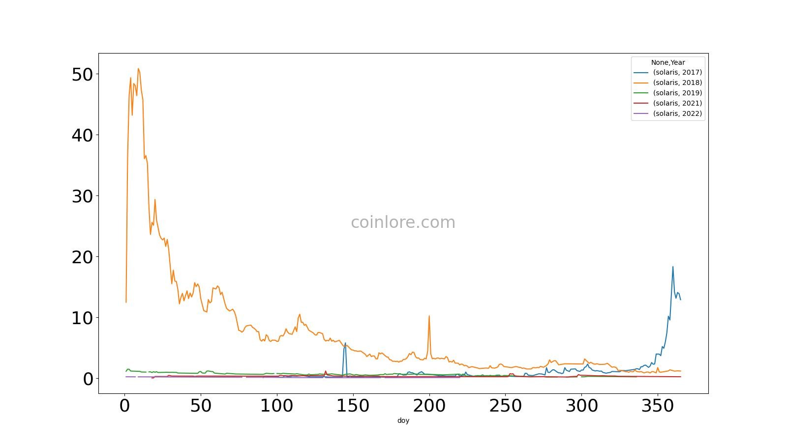 Year Over Year Solaris Price