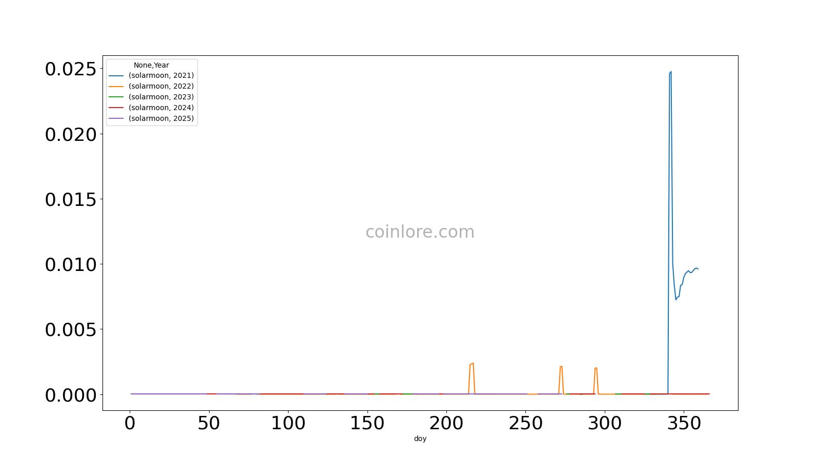 Year Over Year Solarmoon Price