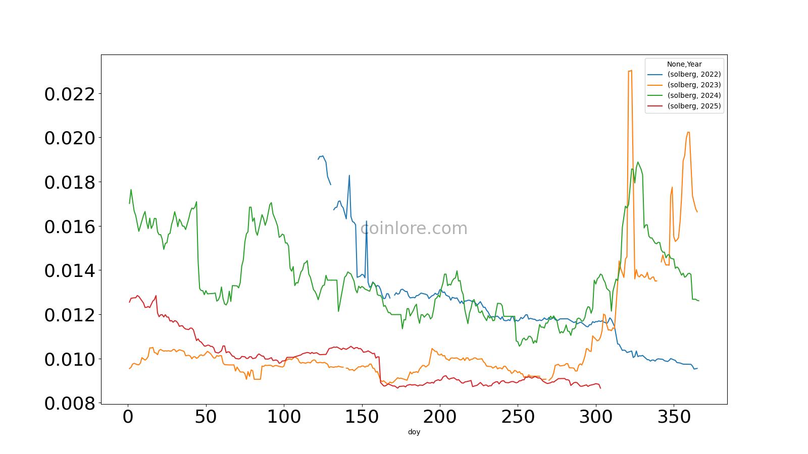Solberg Historical year over year chart