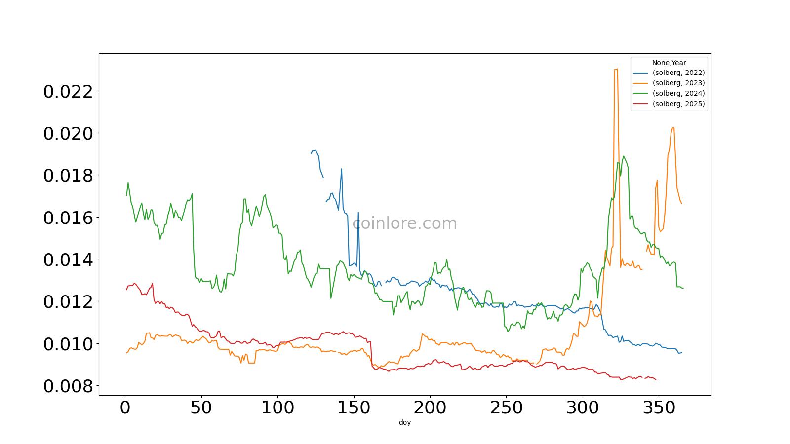 Solberg Historical year over year chart