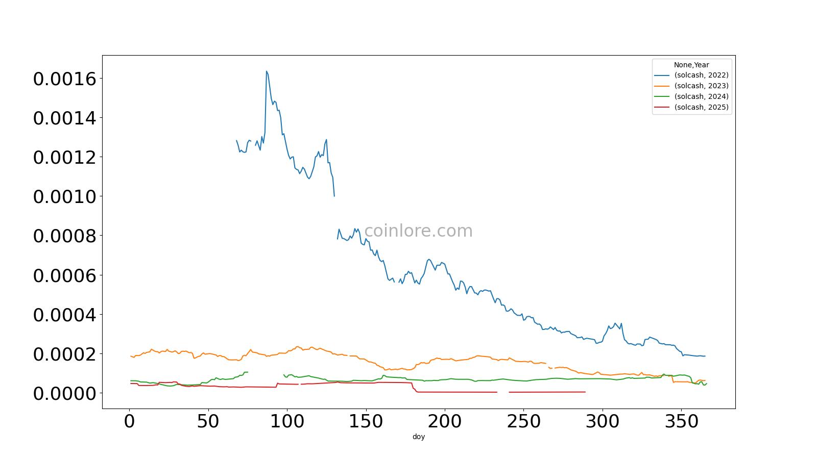 Year Over Year SOLCash Price