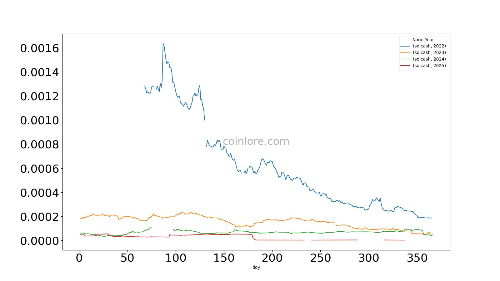 SOLCash Historical year over year chart