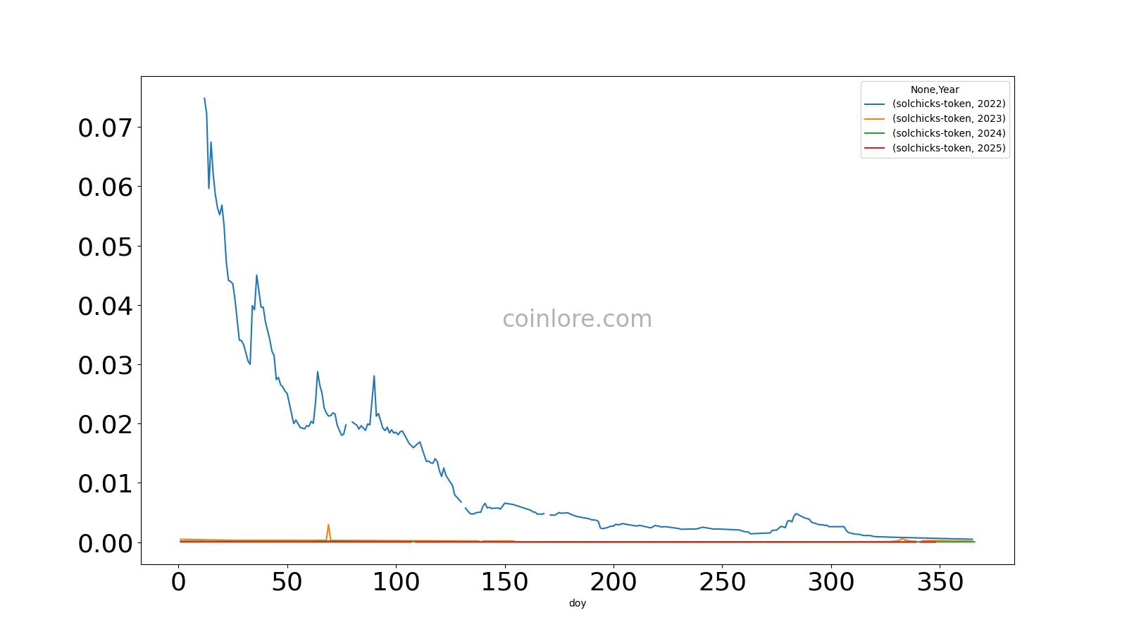 SolChicks Token Historical year over year chart