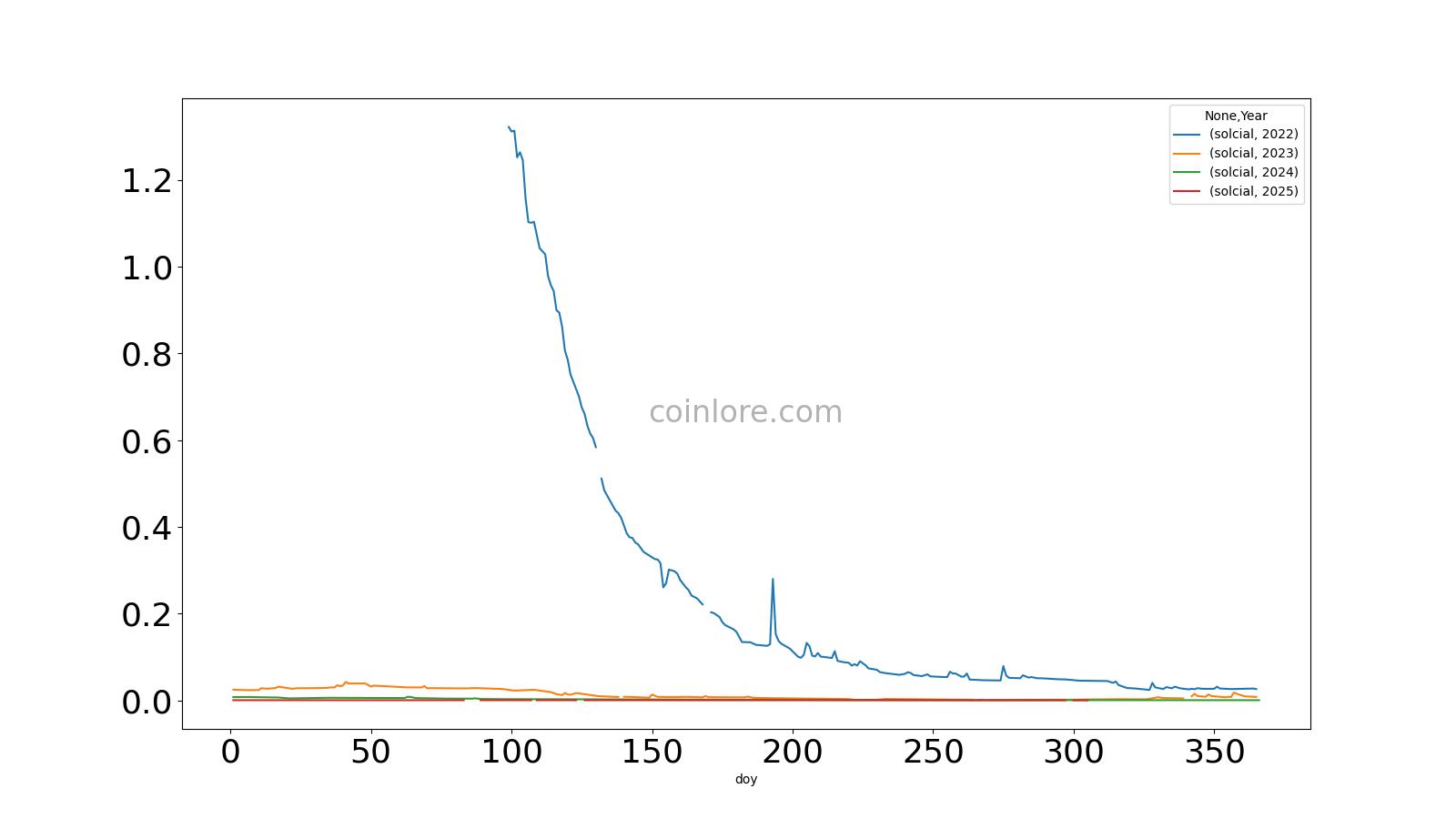 Year Over Year Solcial Price
