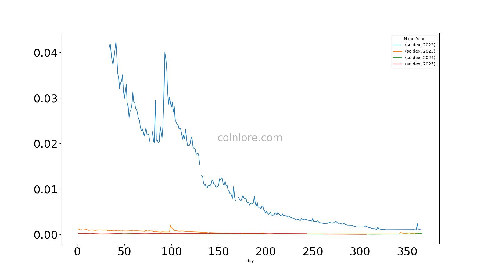 Year Over Year Soldex Price
