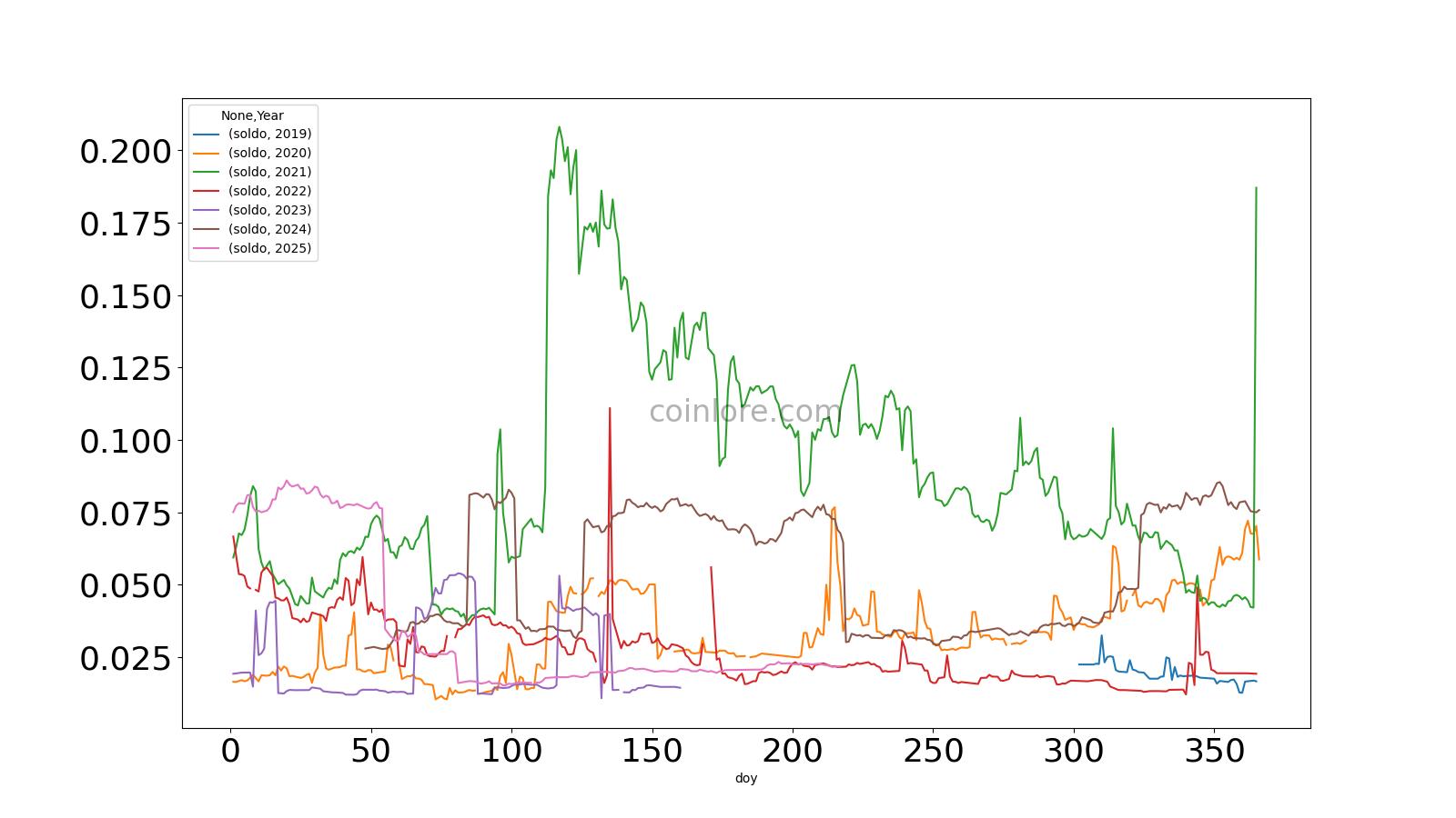 Year Over Year Soldo Price