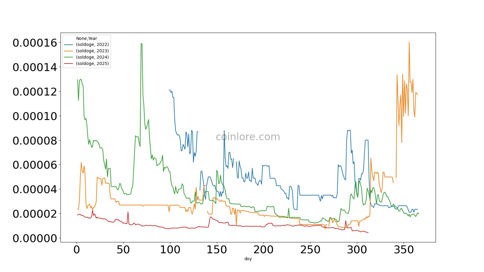 SolDoge Year over year price
