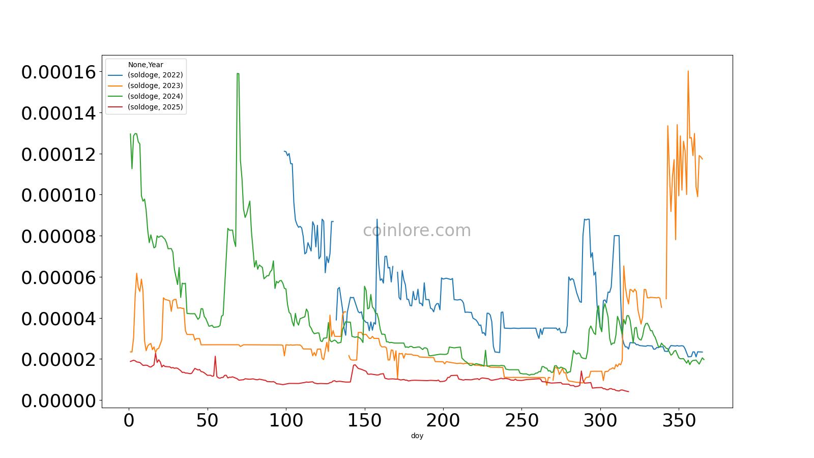 SolDoge Year over year price