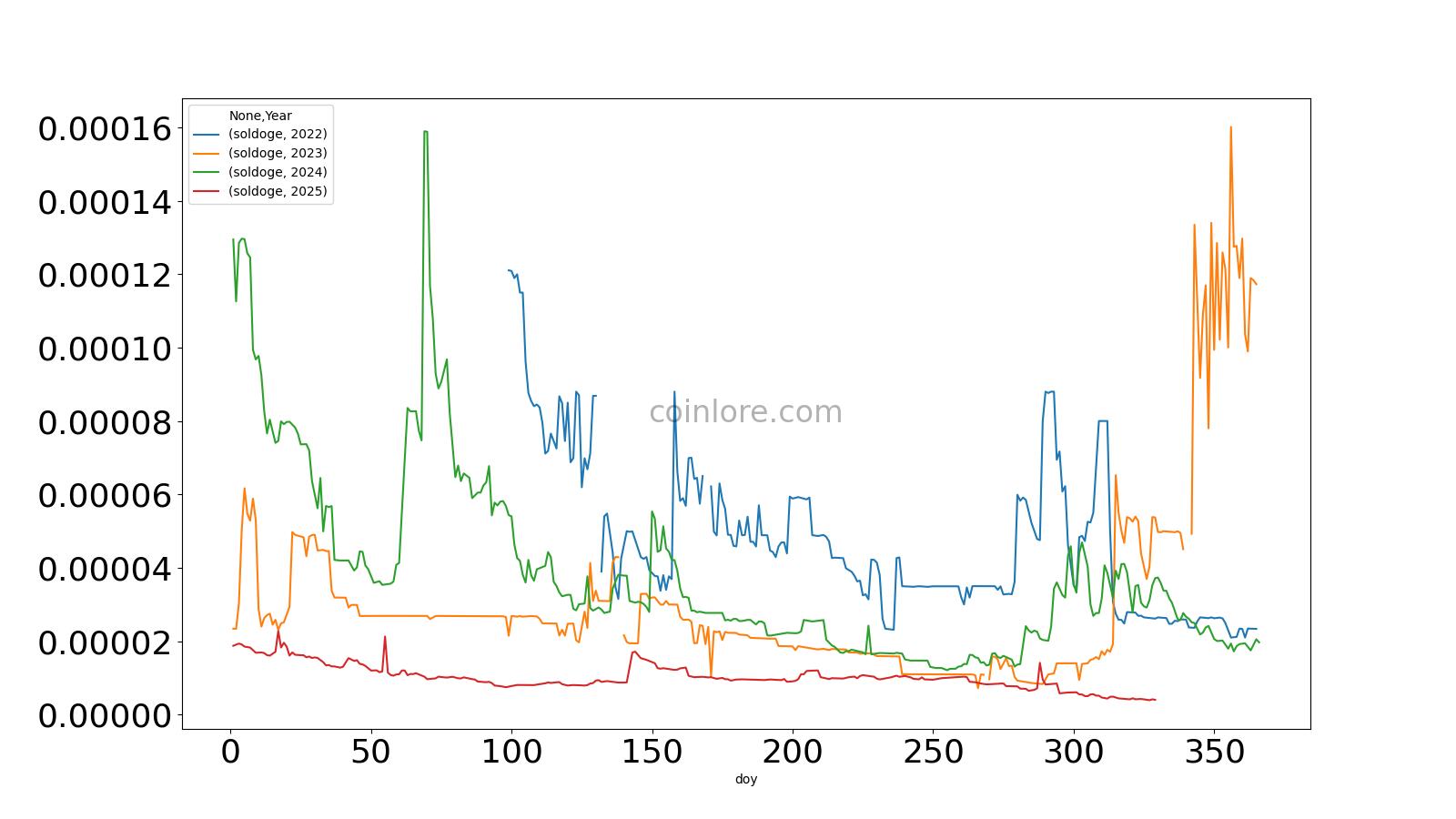 SolDoge Year over year price