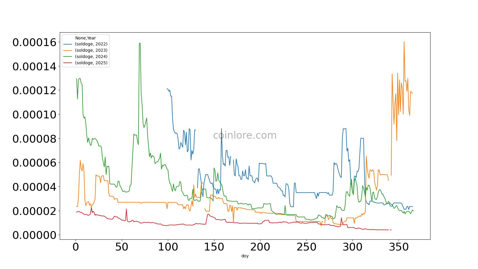 SolDoge Year over year price