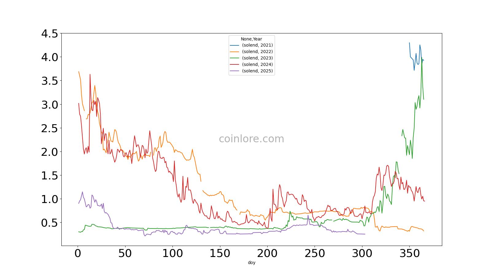 Year Over Year Solend Price