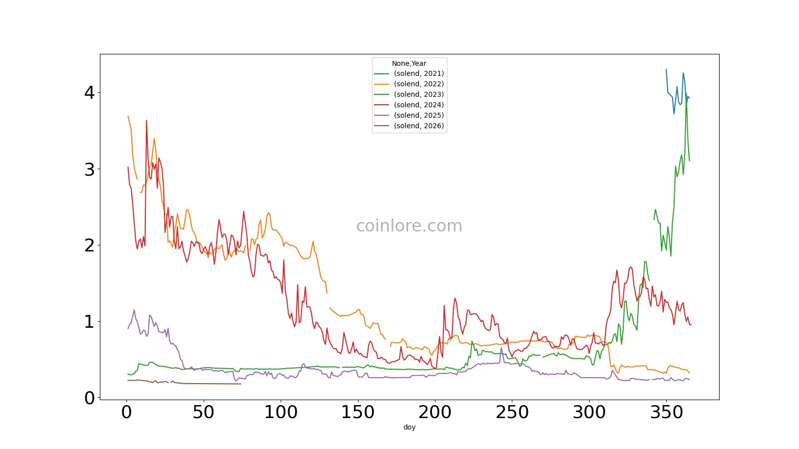 Yıl Bazında Solend Fiyatı