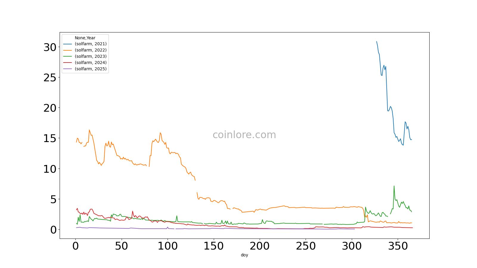 Precio año a año de Tulip Protocol