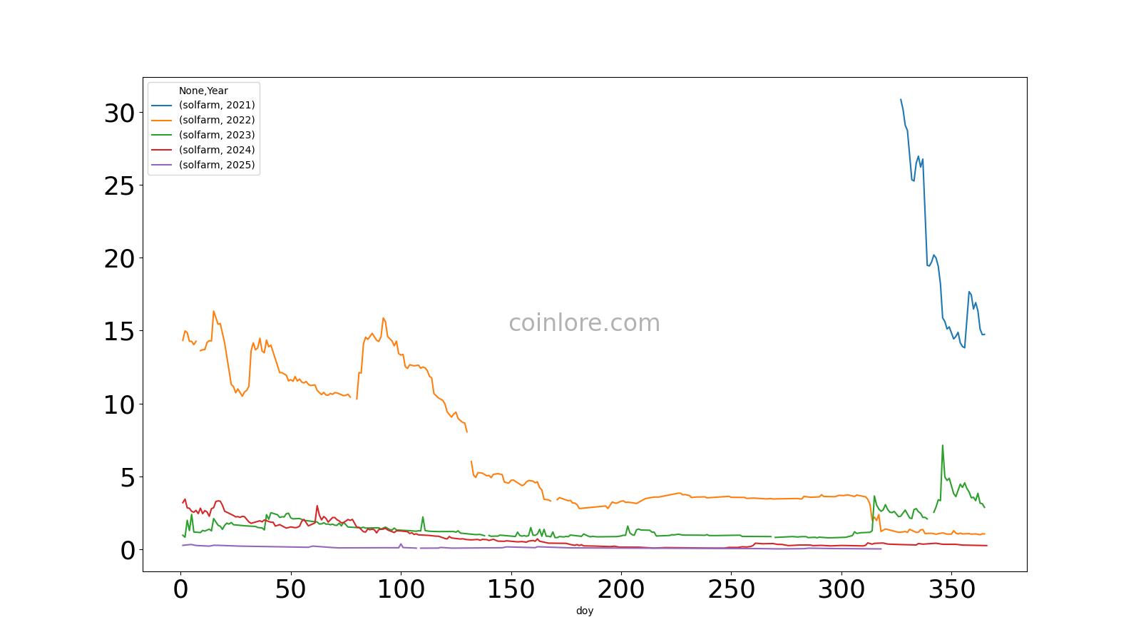 Tulip Protocol Historical year over year chart