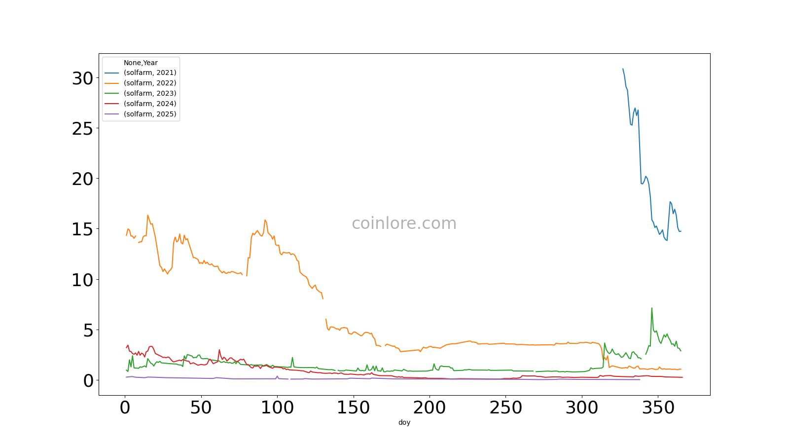 Tulip Protocol Year over year price