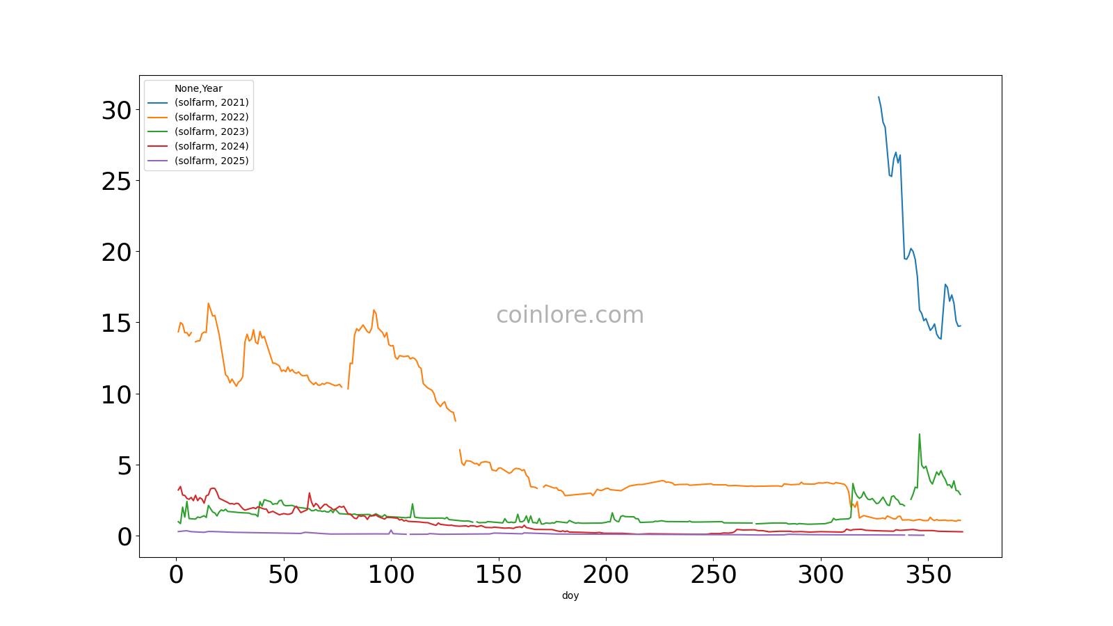 Tulip Protocol Historical year over year chart
