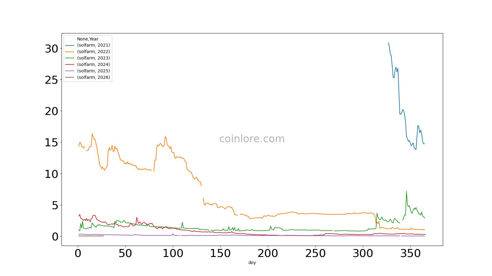 Precio año a año de Tulip Protocol