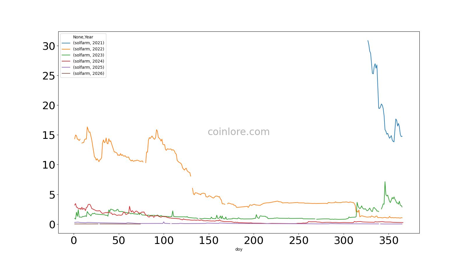 Tulip Protocol курс год за годом