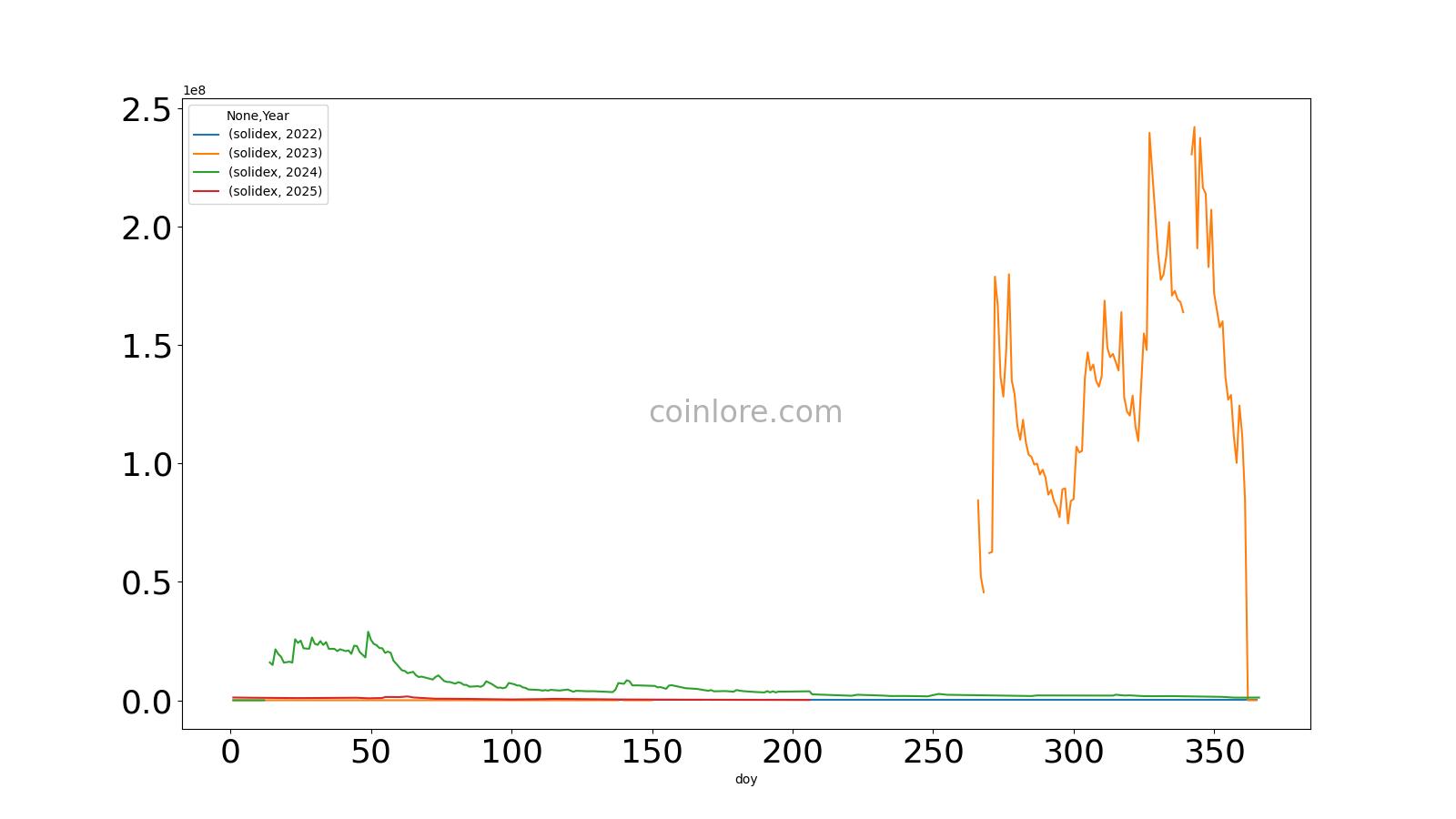 Year Over Year Solidex Price