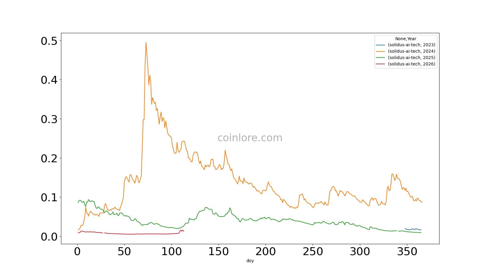 Yıl Bazında Solidus Ai Tech Fiyatı