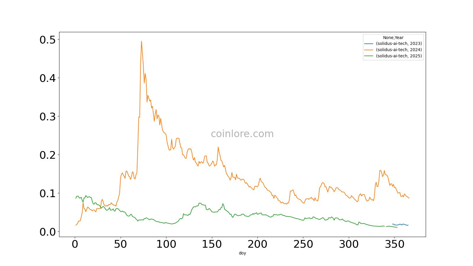 Solidus Ai Tech курс год за годом