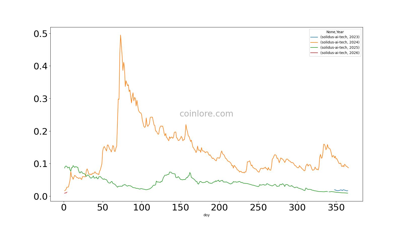 Solidus Ai Tech курс год за годом