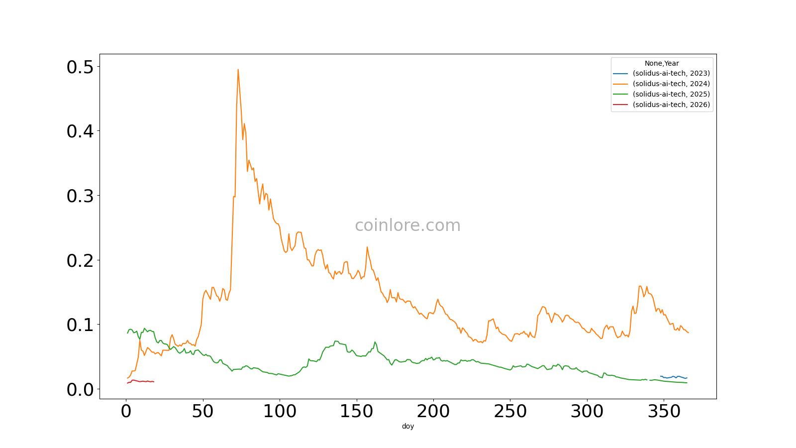 Solidus Ai Tech курс год за годом