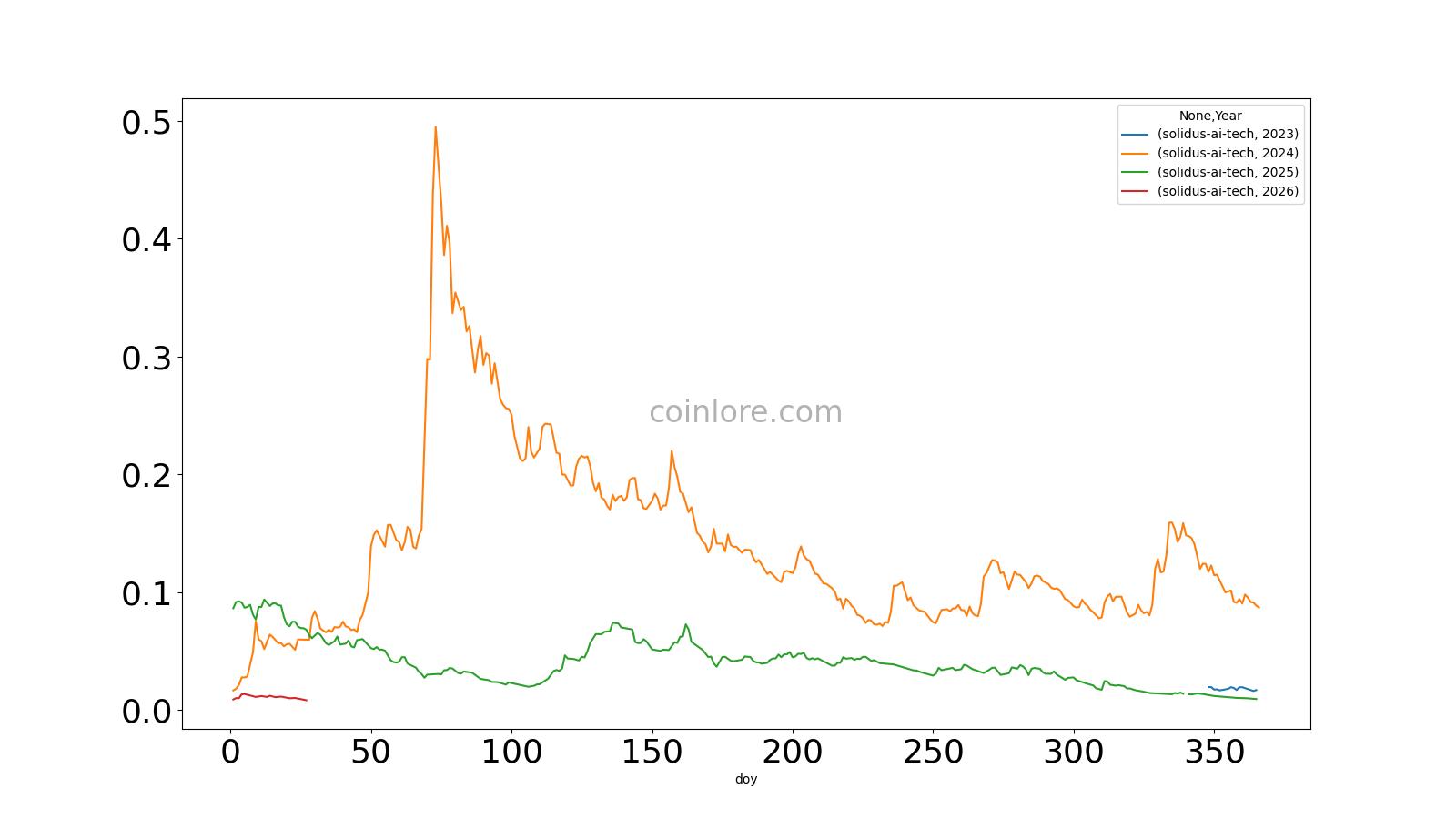 Precio año a año de Solidus Ai Tech