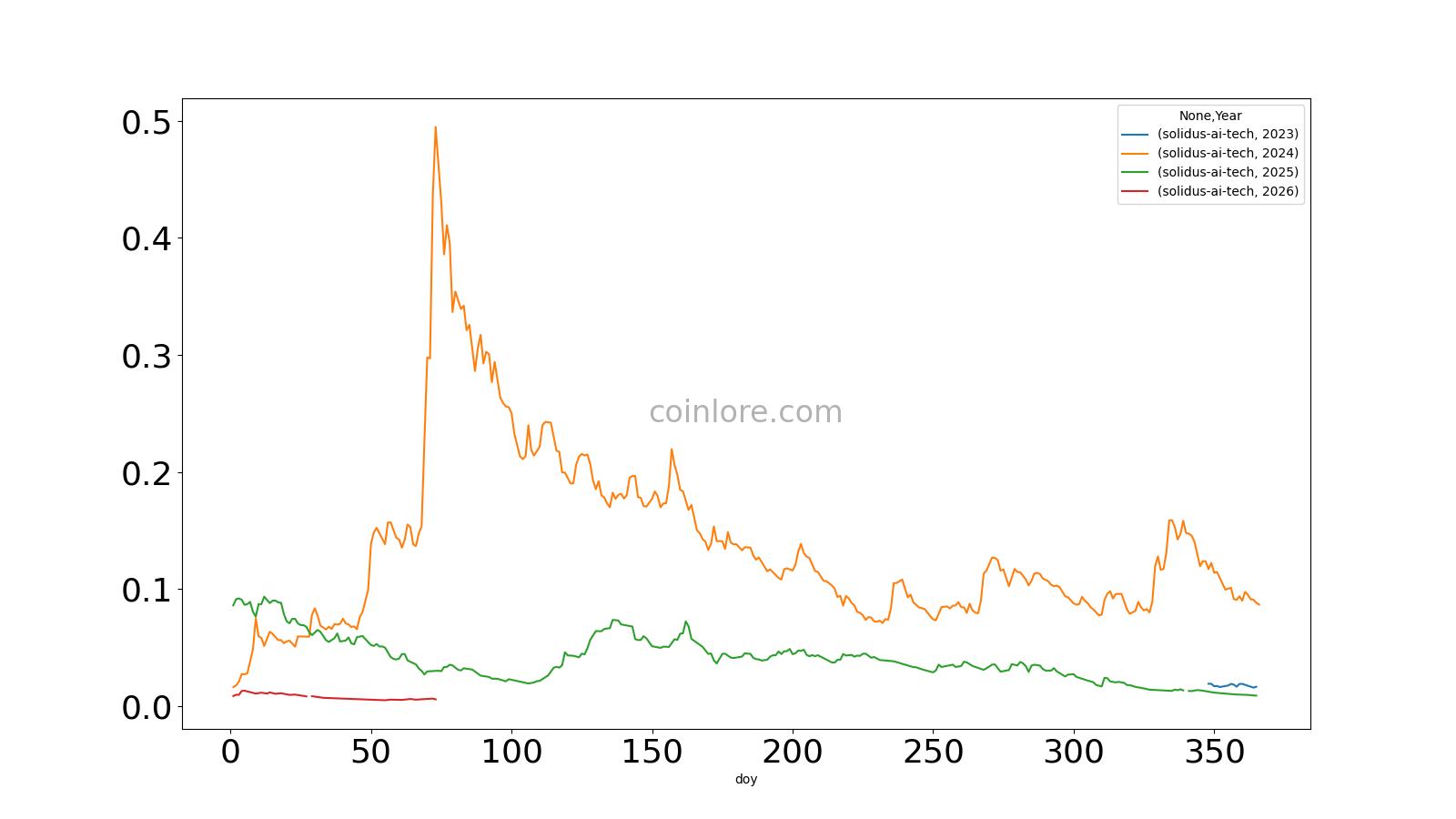 Precio año a año de Solidus Ai Tech