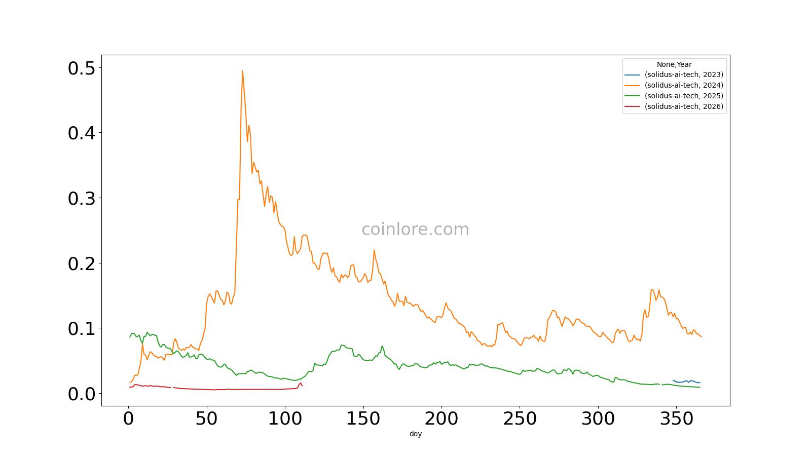 Solidus Ai Tech курс год за годом