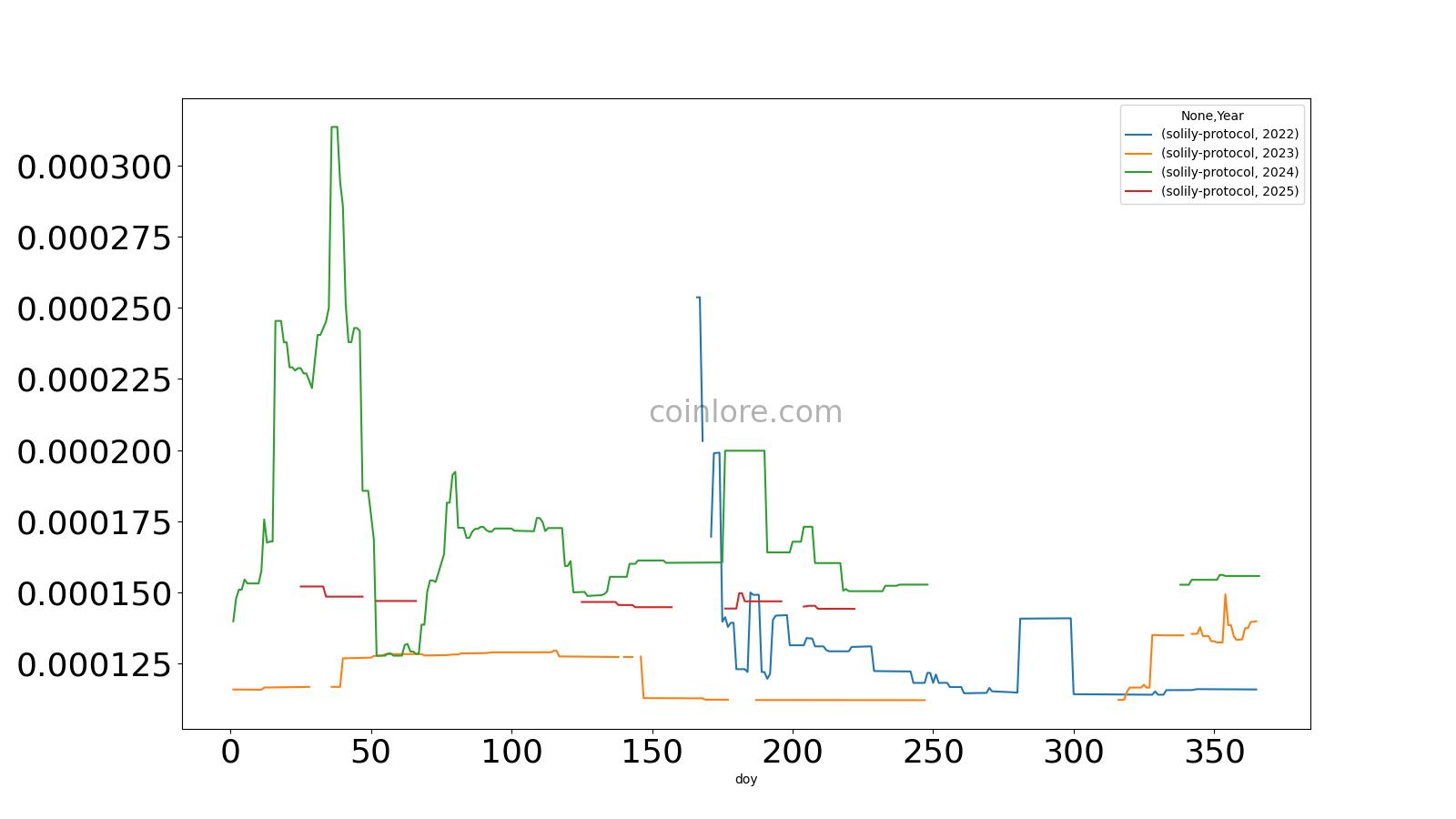 Year Over Year Solily Protocol Price