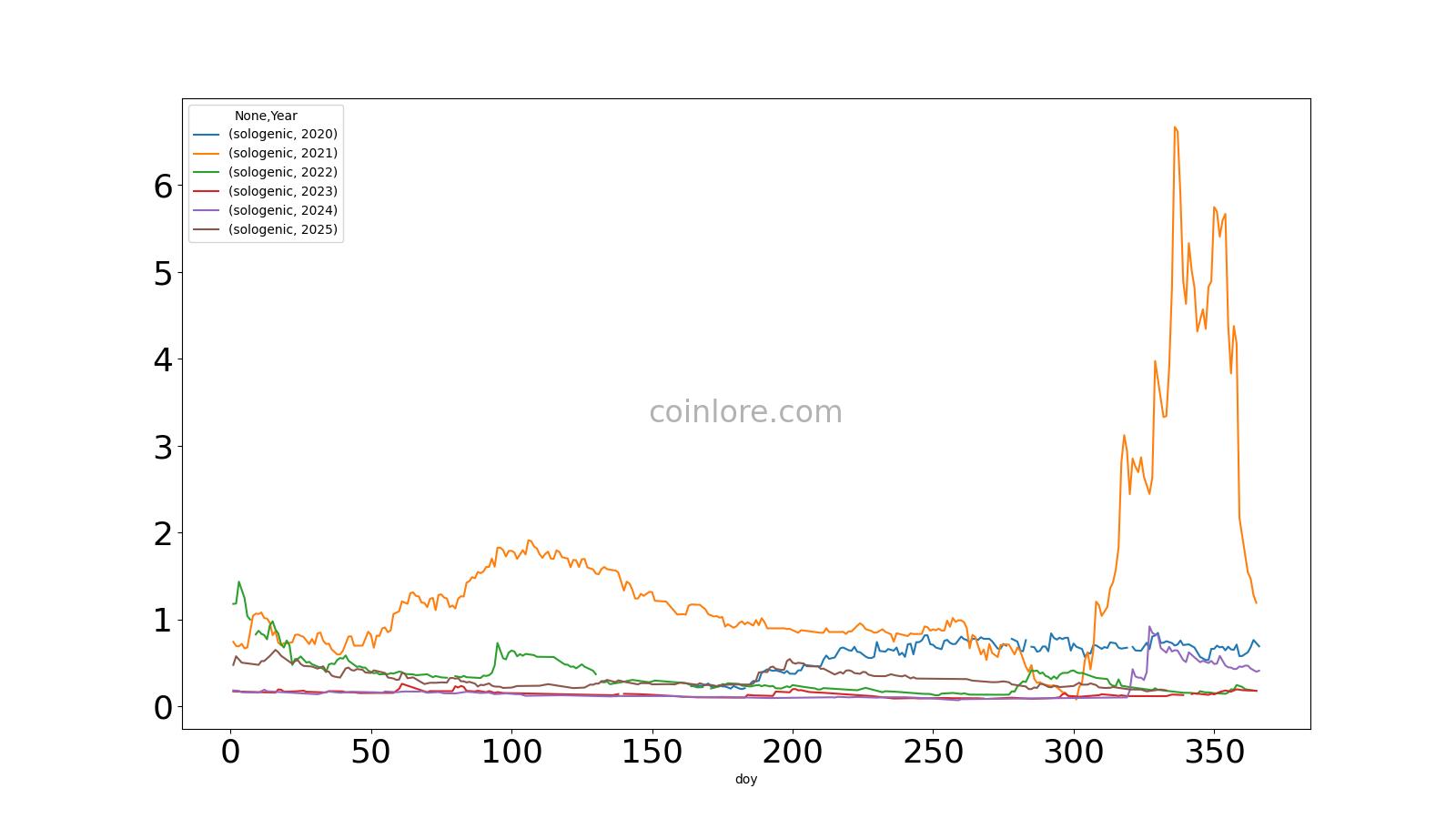 Sologenic Year over year price
