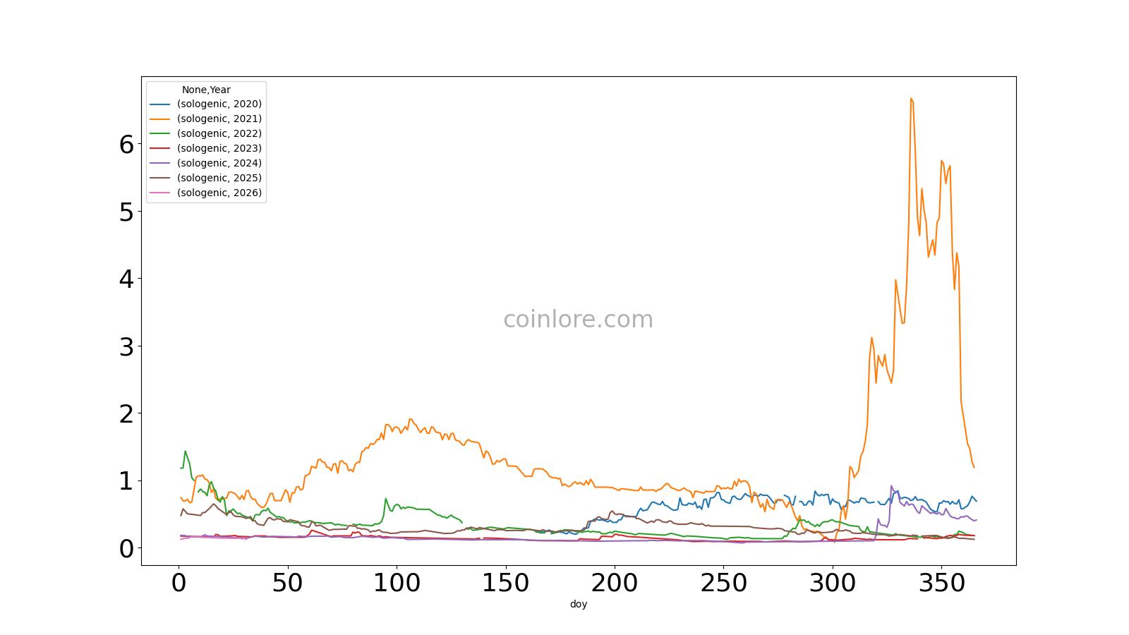 Precio año a año de Sologenic