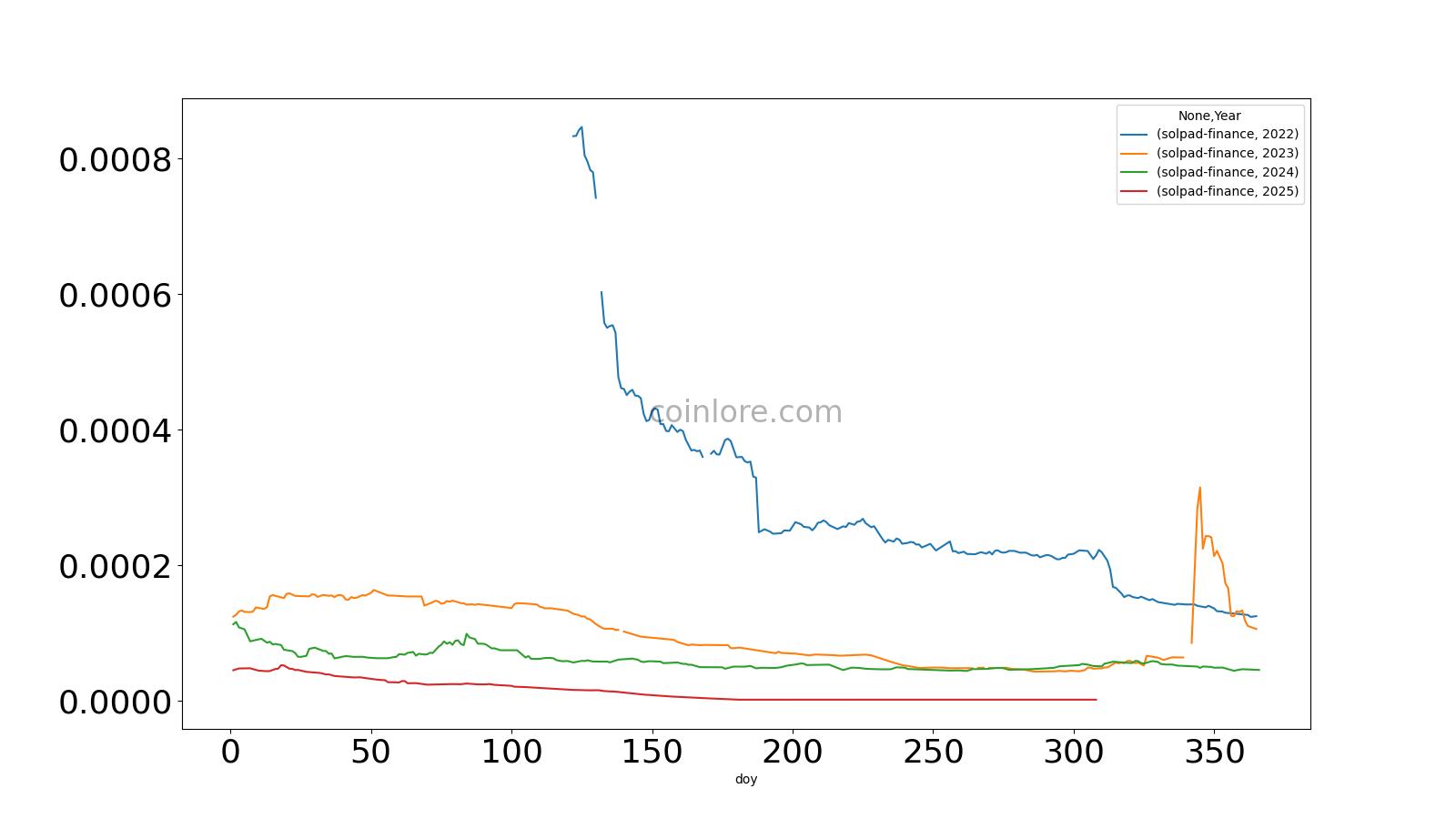 Year Over Year Solpad Finance Price