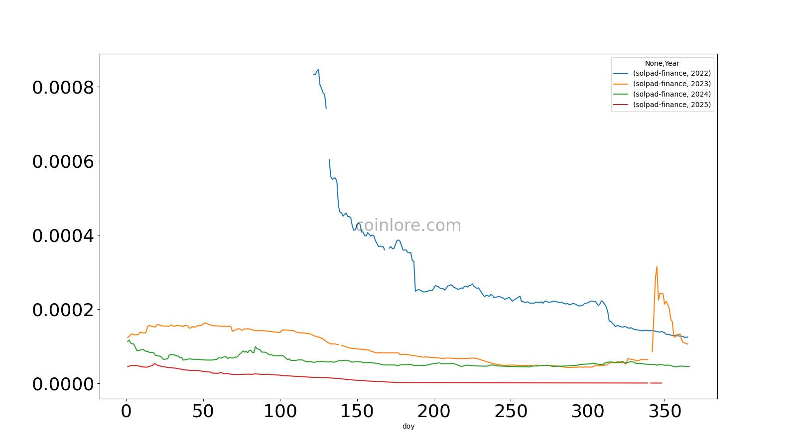 Year Over Year Solpad Finance Price
