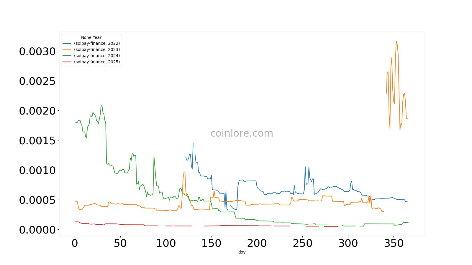 Year Over Year SolPay Finance Price
