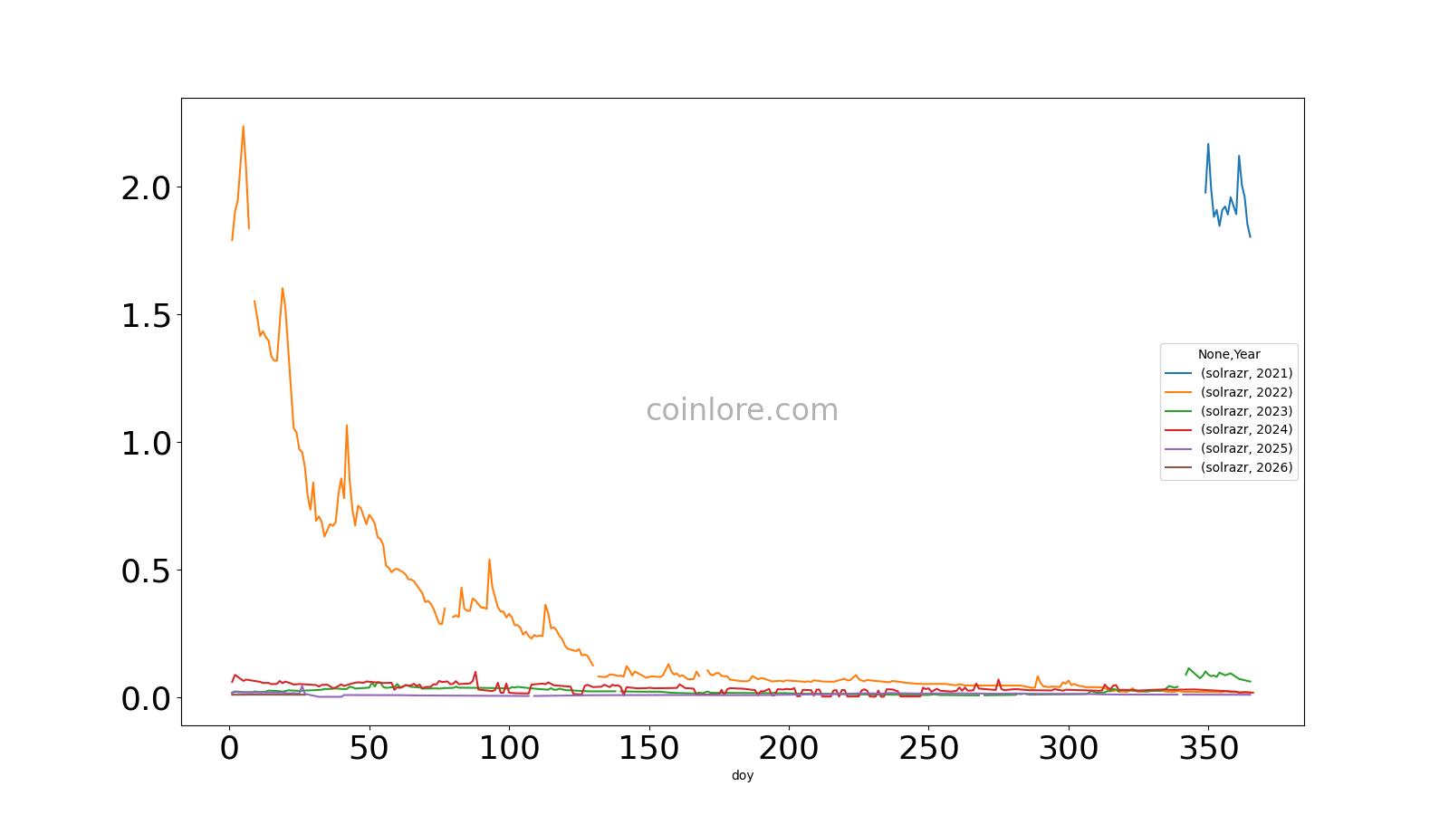 SolRazr курс год за годом