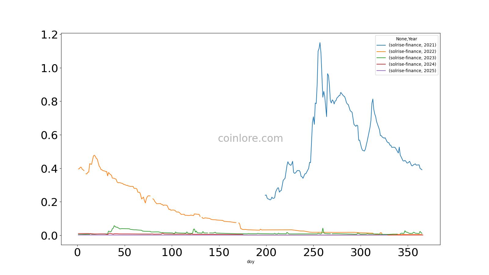 Solrise Finance Historical year over year chart