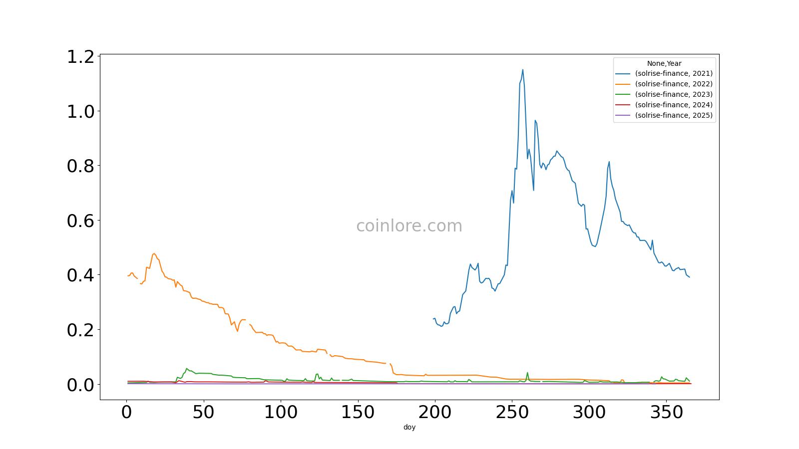 Solrise Finance Historical year over year chart