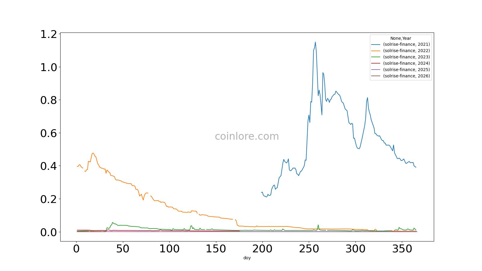 Solrise Finance курс год за годом