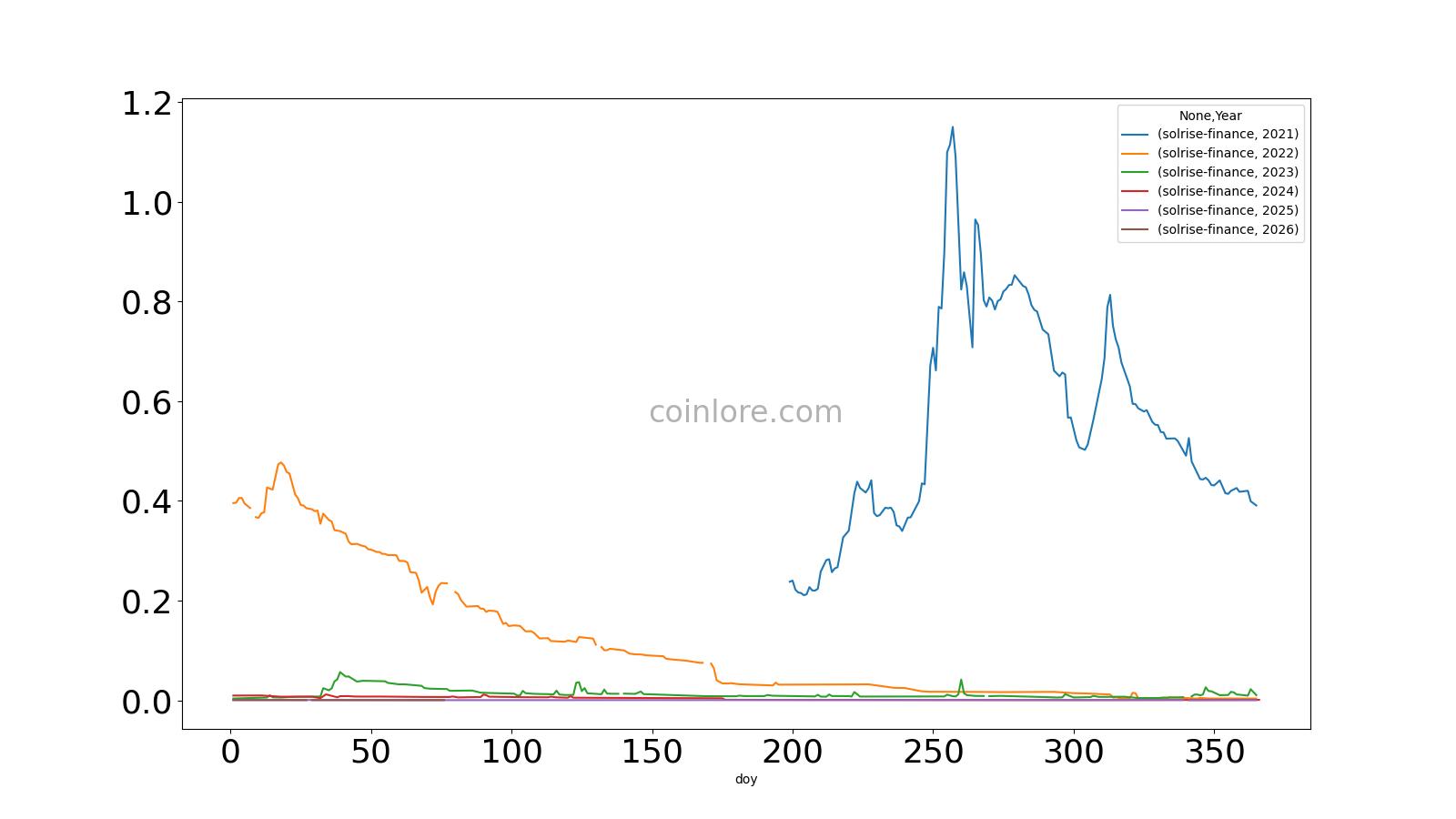 Solrise Finance курс год за годом