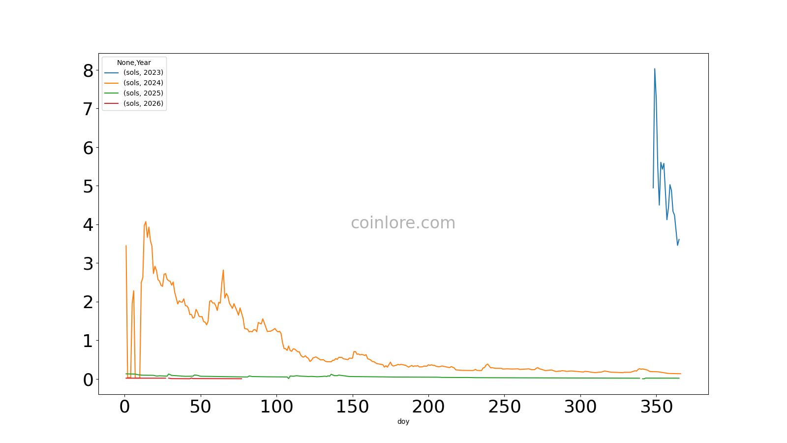 sols курс год за годом
